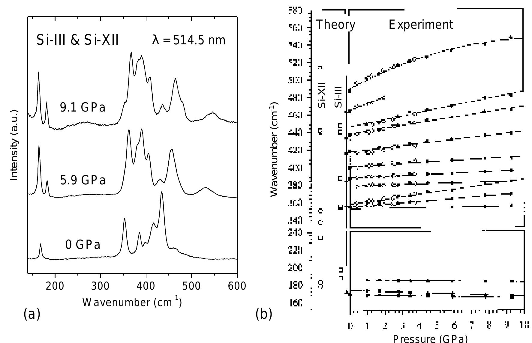 Sae see mrt ot men fig. 12. (a) raman spectra of si obtained