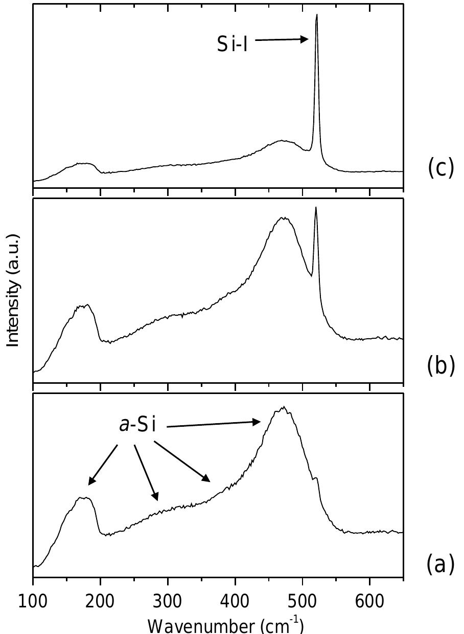 Typical raman spectra of amorphous silicon recorded from the