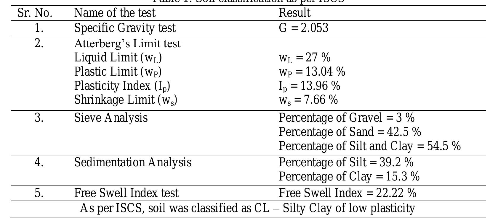 Table 1 - EVALUATION OF SOAKED AND UNSOAKED CBR VALUES OF