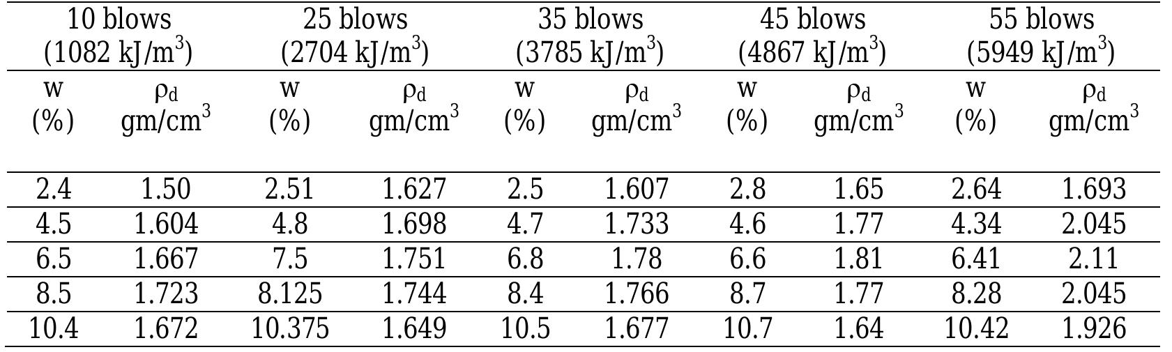 Table 2 - EVALUATION OF SOAKED AND UNSOAKED CBR VALUES OF