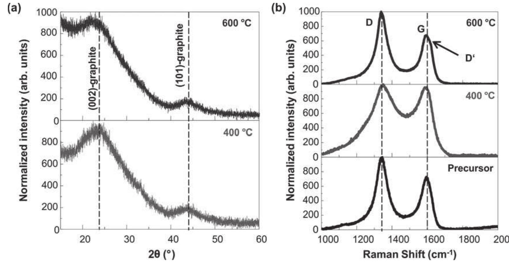 Xrd patterns (a) and raman spectra (b) of tic-cdc nano-felts