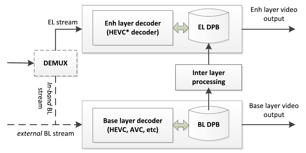 Shvc decoder architecture with two layers. the bl stream can