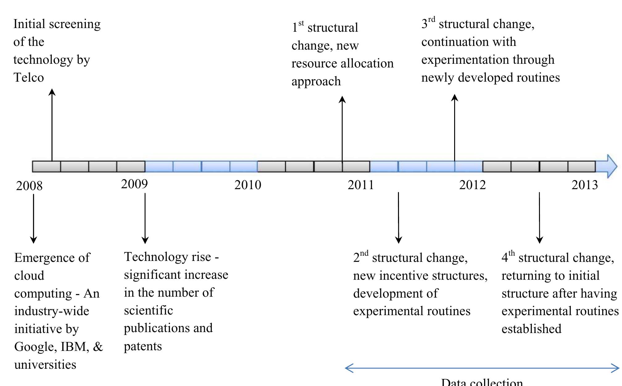 Timeline of cloud adoption in telco and the field study,