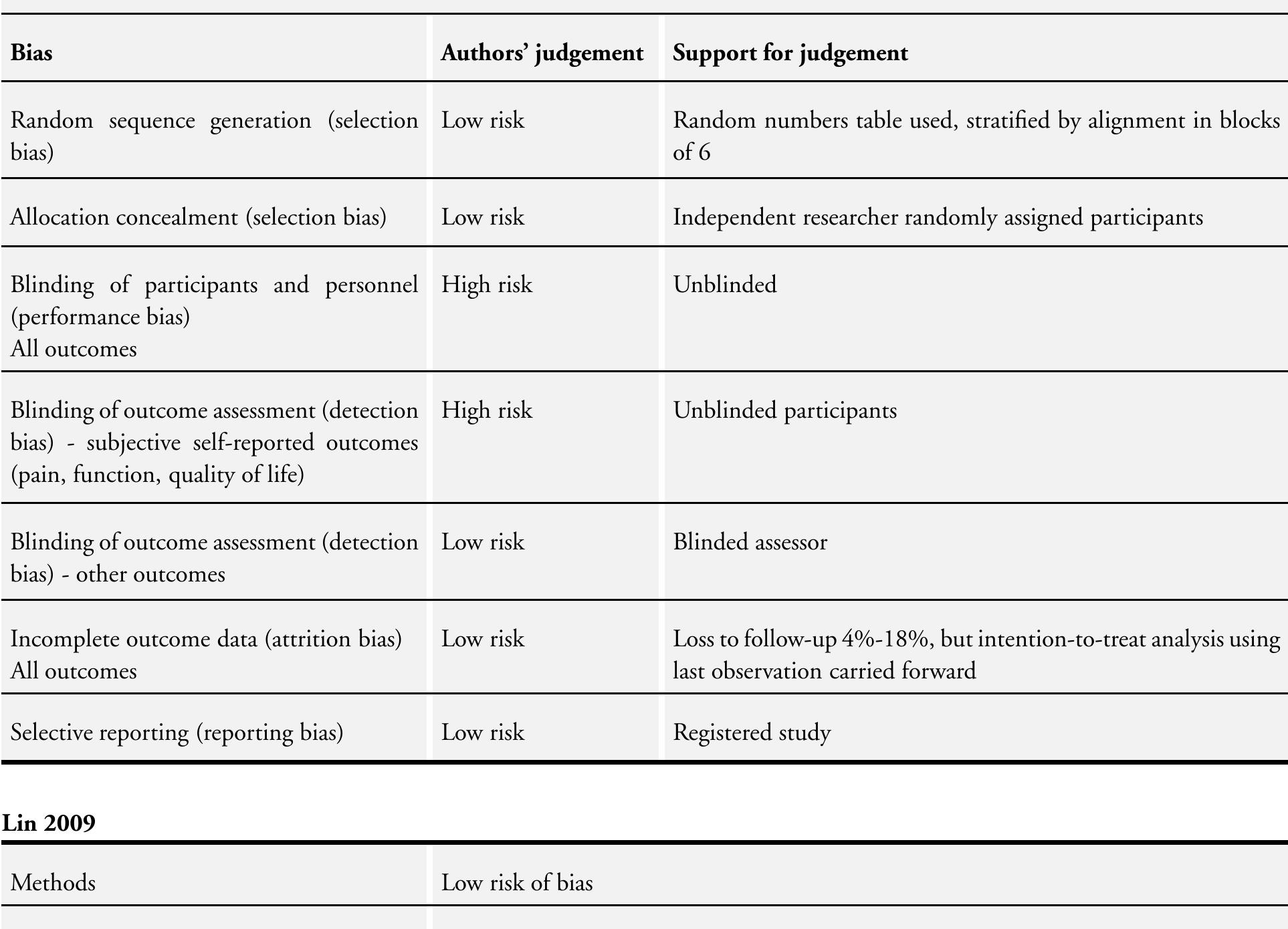 Table 55 - Exercise for Osteoarthritis of the Knee
