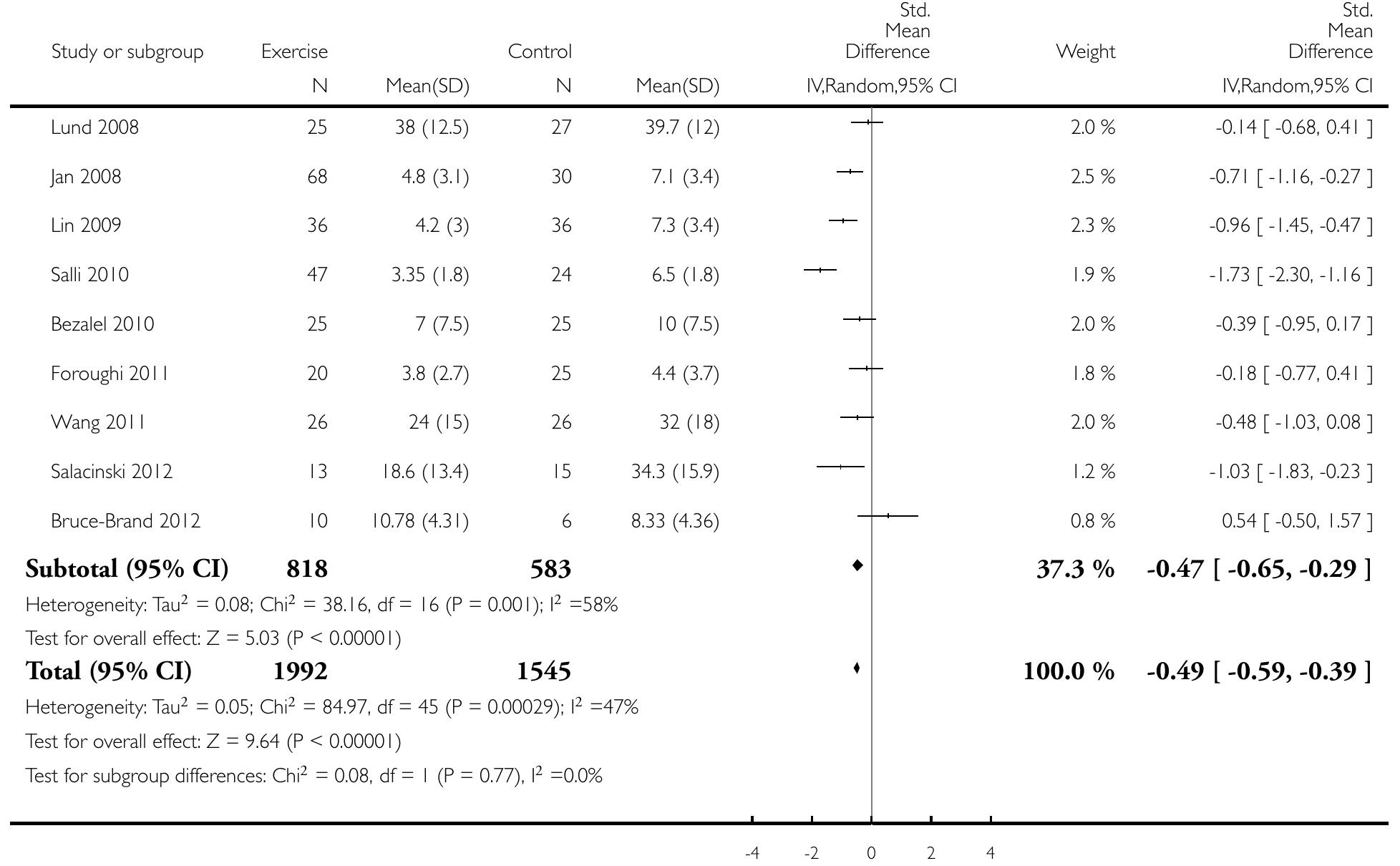 Table 100 - Exercise for Osteoarthritis of the Knee