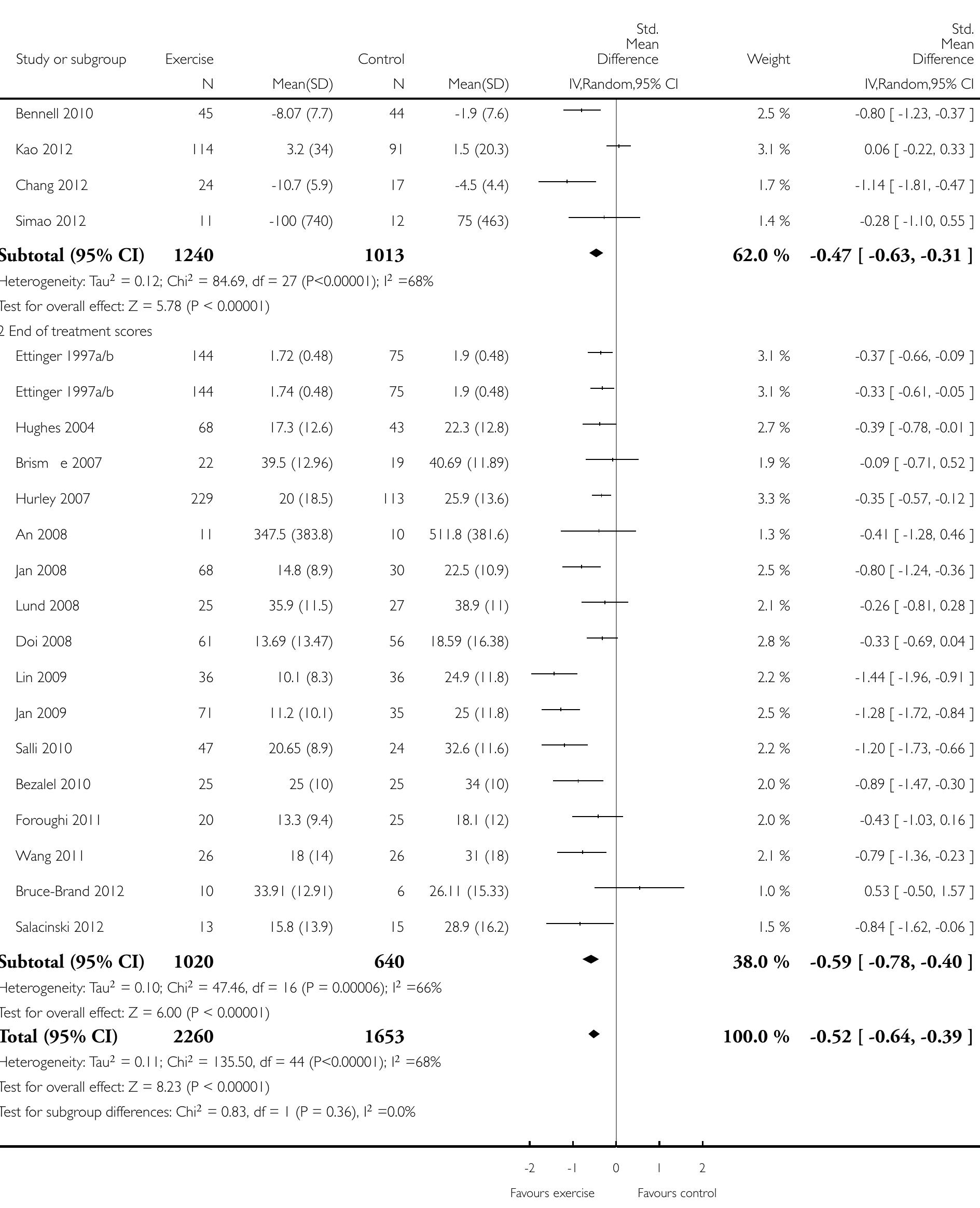 Table 102 - Exercise for Osteoarthritis of the Knee