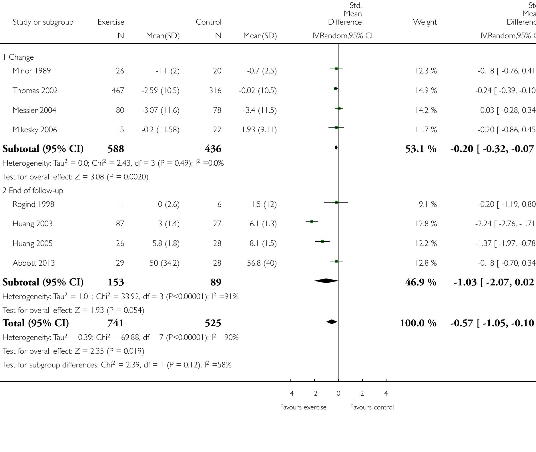Table 109 - Exercise for Osteoarthritis of the Knee