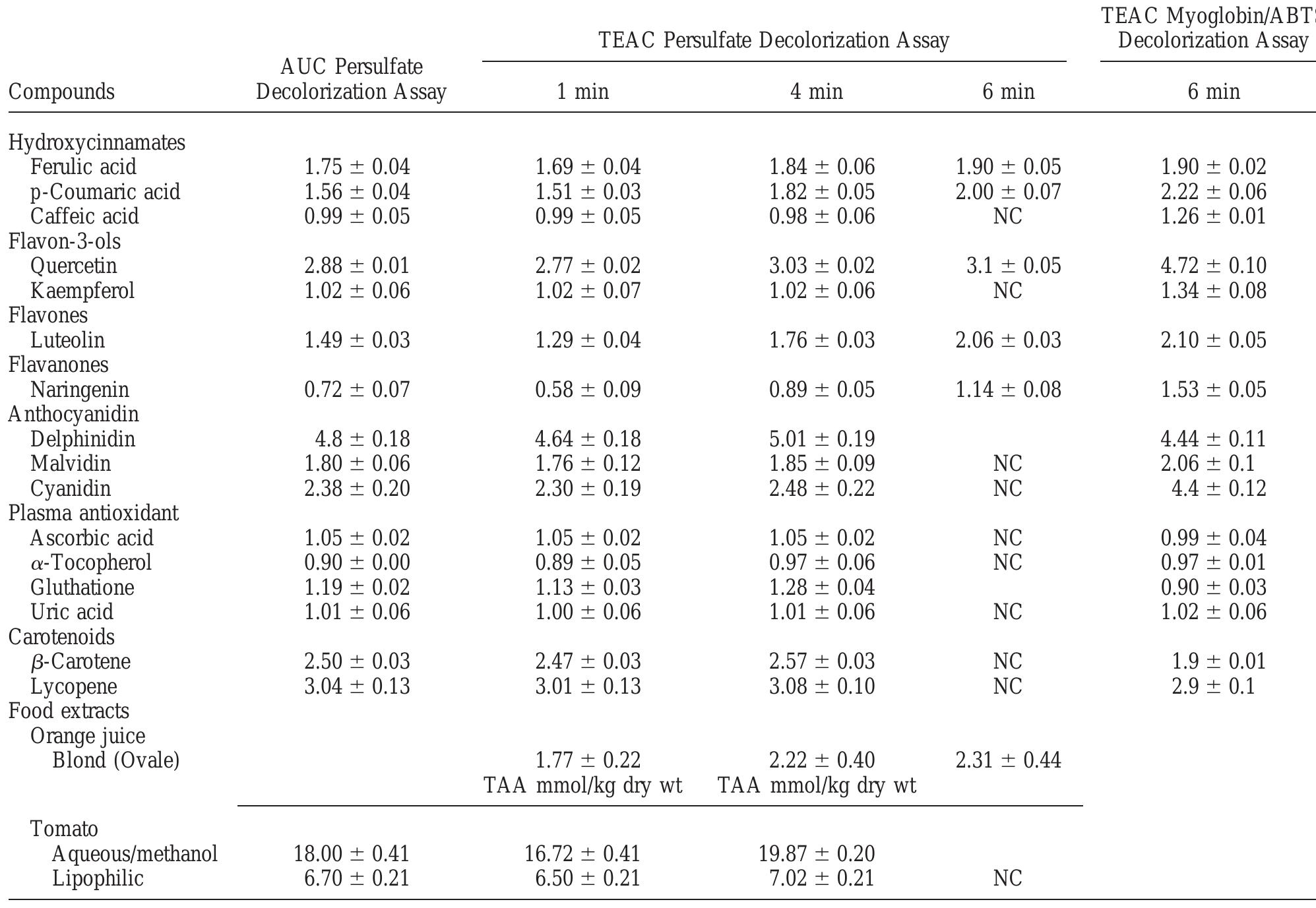 Applying the abts** decolorization assay (based on potassium
