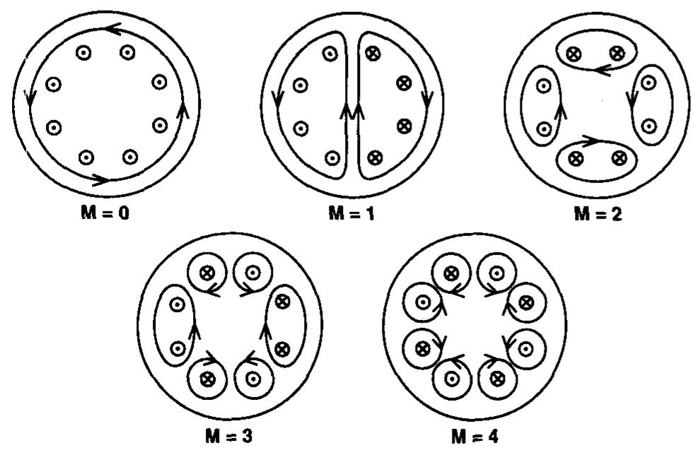 B, flux line representations for the five modes of an eight