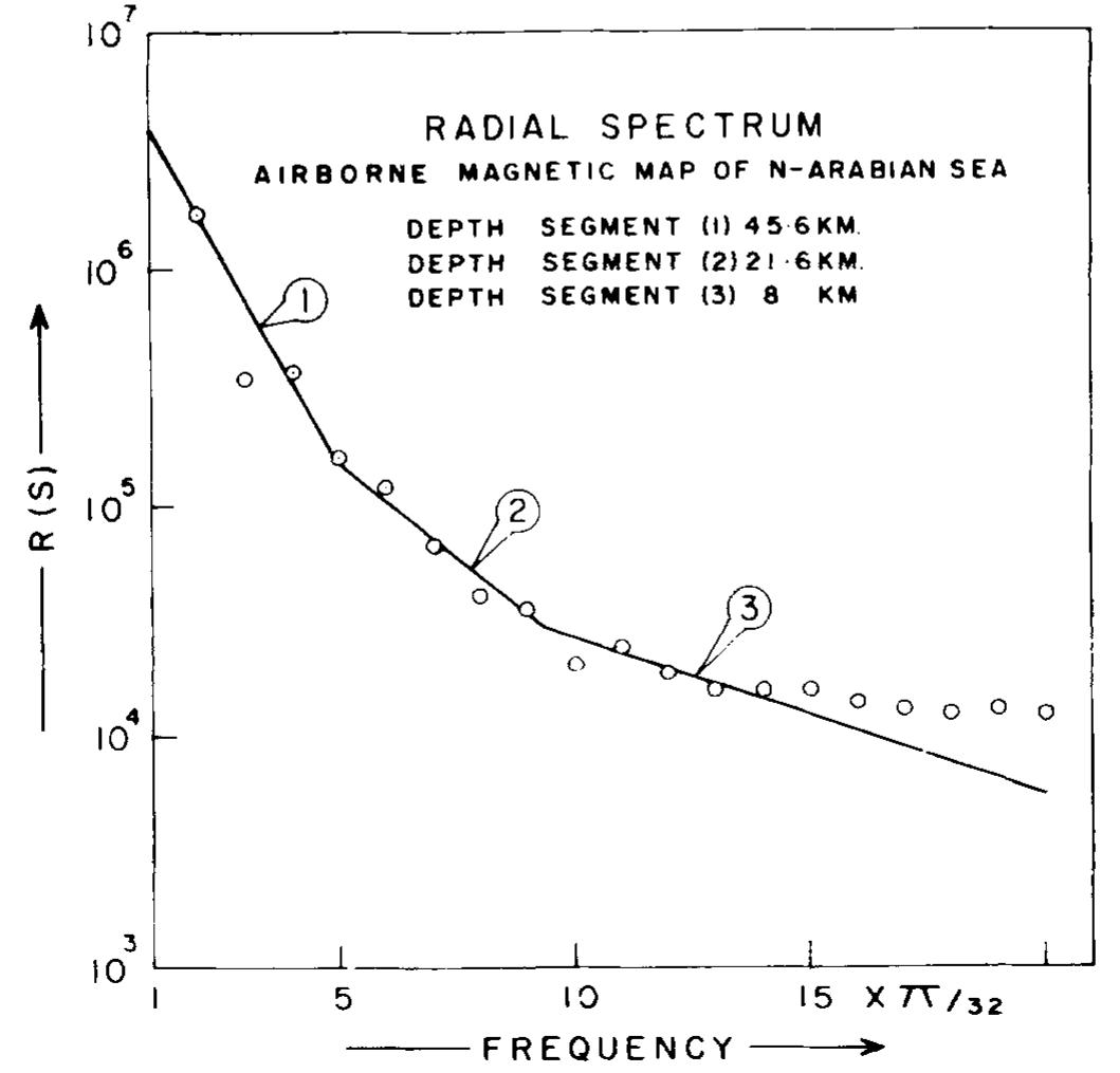 Radial spectrum of magnetic anomalies of the north arabian