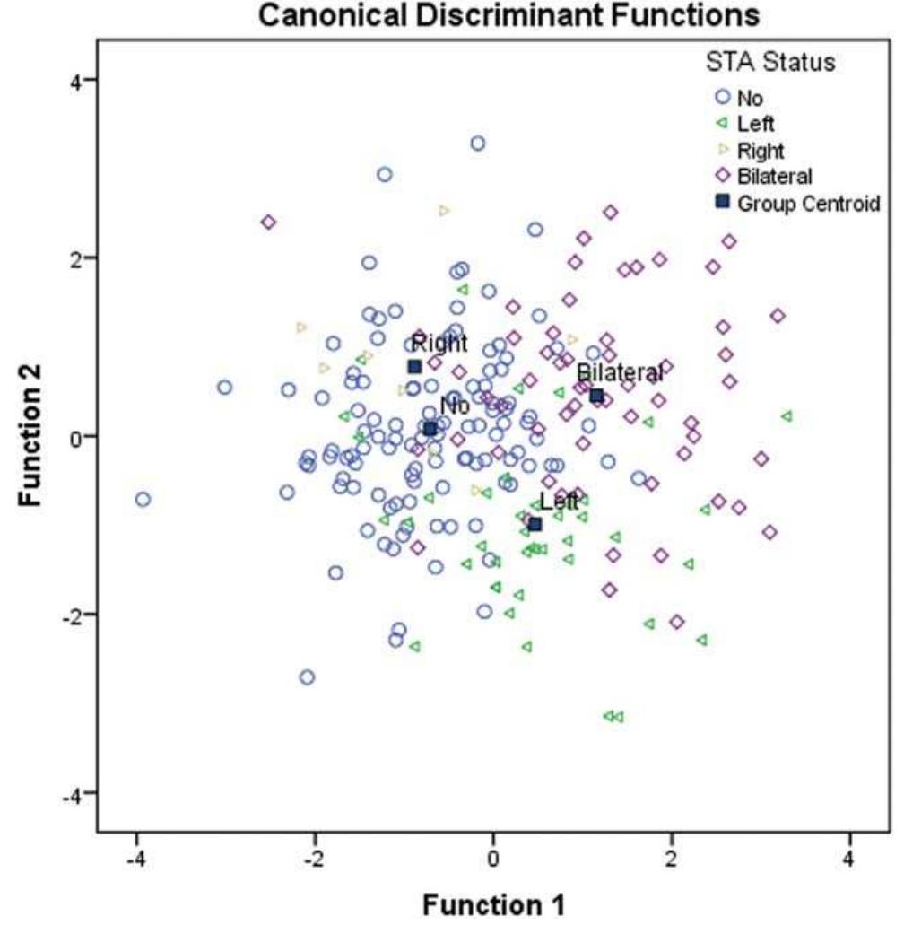 Classification of limbs by sta presence and absence ir