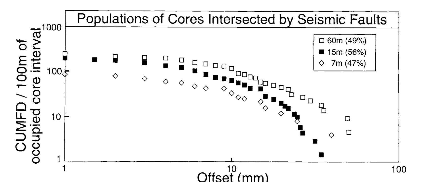 !. the fault offset populations of three fault zones with