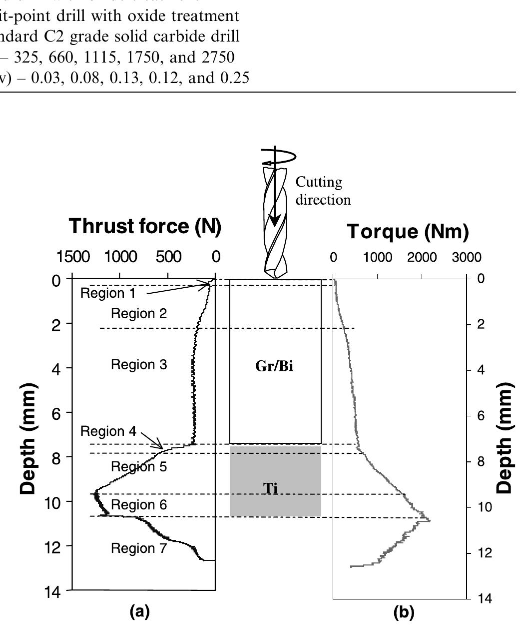 Typical cutting forces versus depth for standard hss drill.