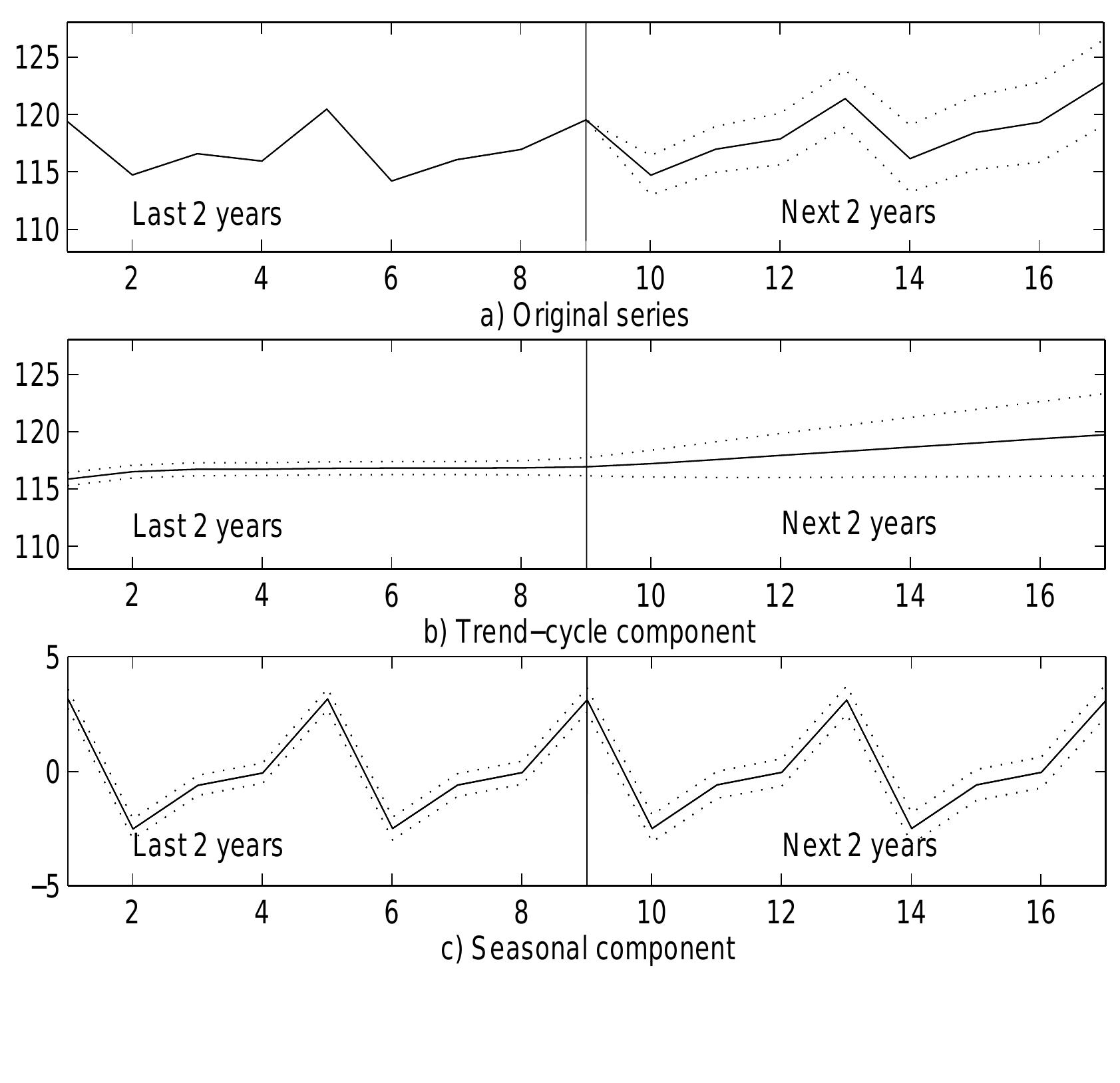 Figure 21 - Notes on Time Series Analysis, ARIMA Models and