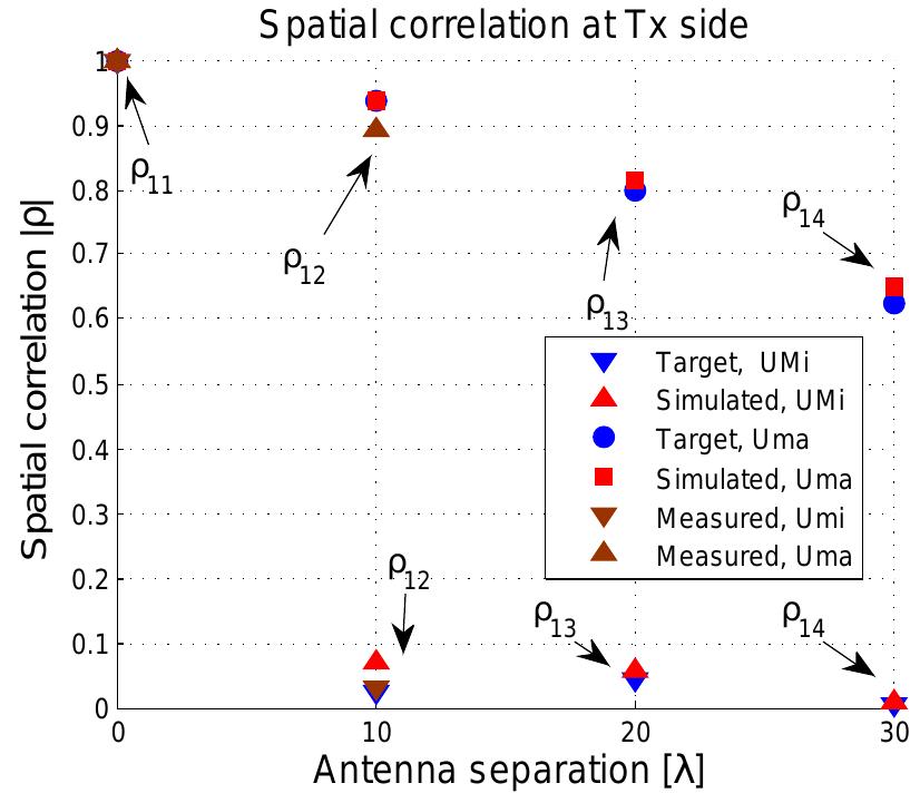 Figure 6 - Wideband MIMO Channel Capacity Analysis in