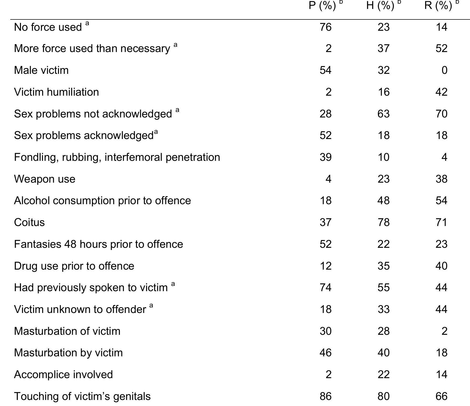 Note. * dummy variable. ° p = pedophile, h = hebephile, r