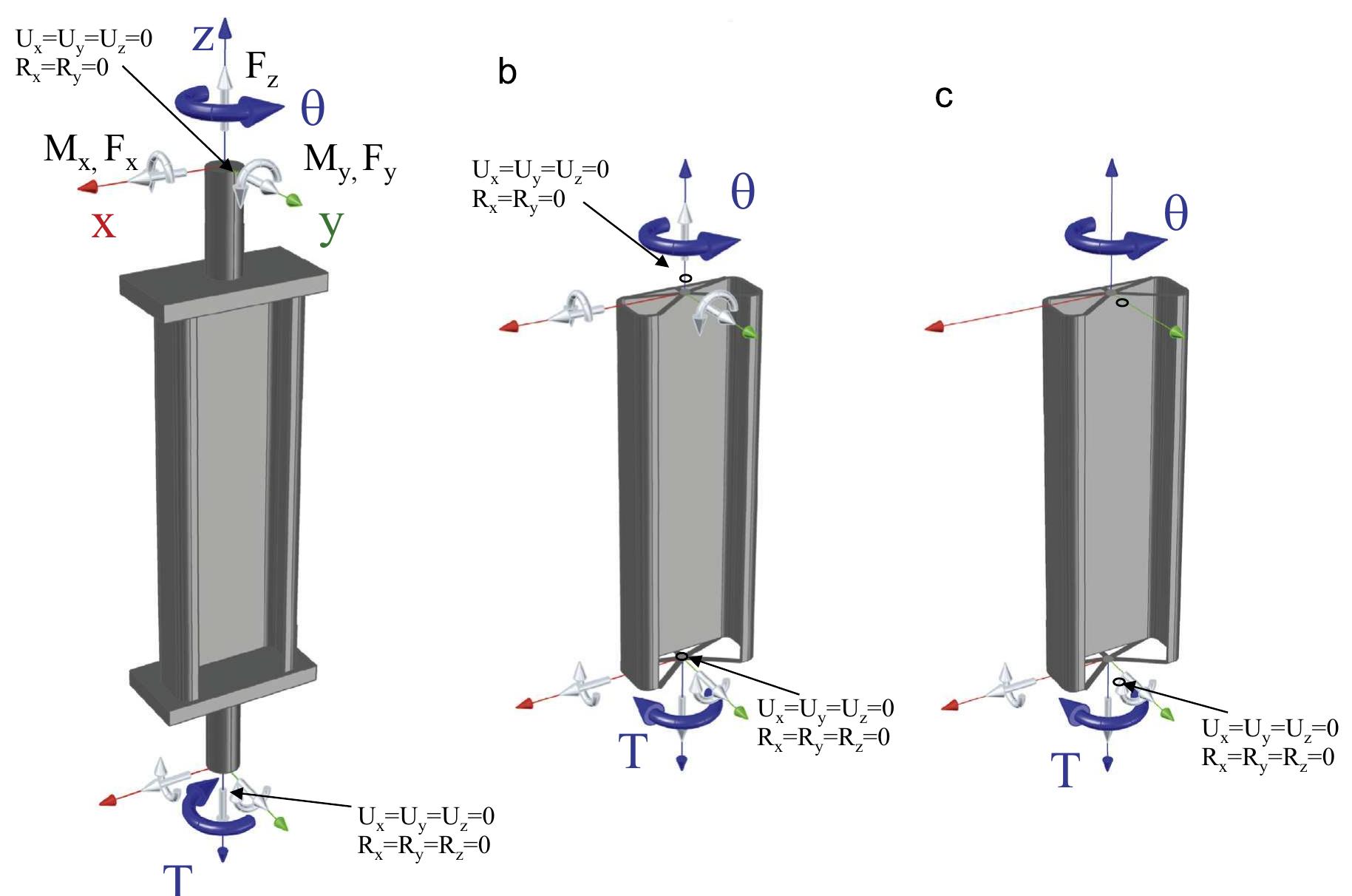 Typical fe model and depiction of end boundary conditions