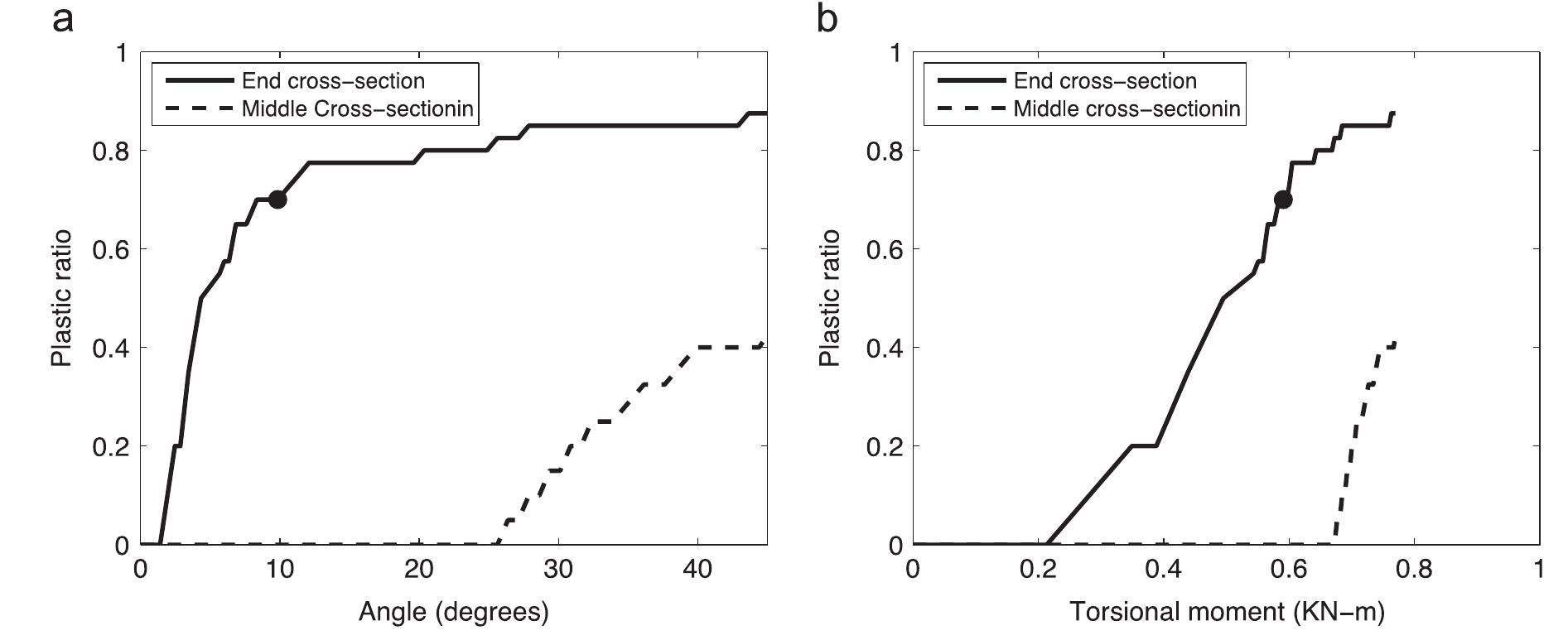 Plastic cross section ratio vs. (a) rotation and (b)