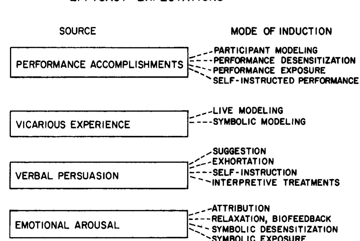 (PDF) Self-efficacy: toward a unifying theory of behavioral change