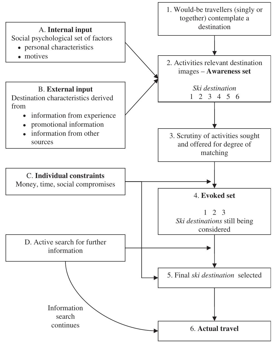 An activities-mediated destination choice model (pearce,