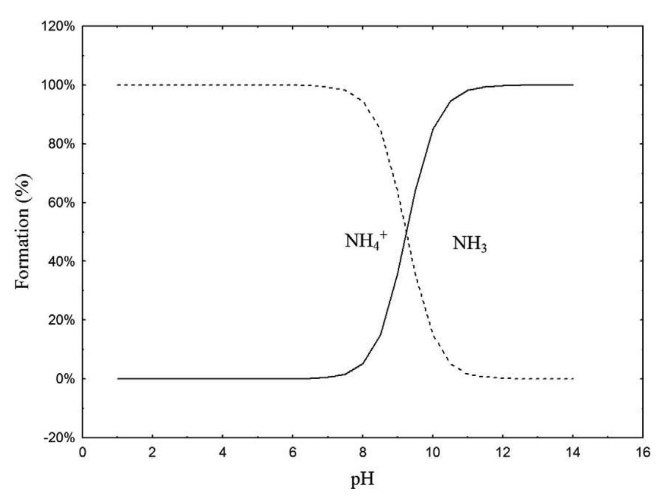 Formation of ammonia/ammonium species as a function of ph.