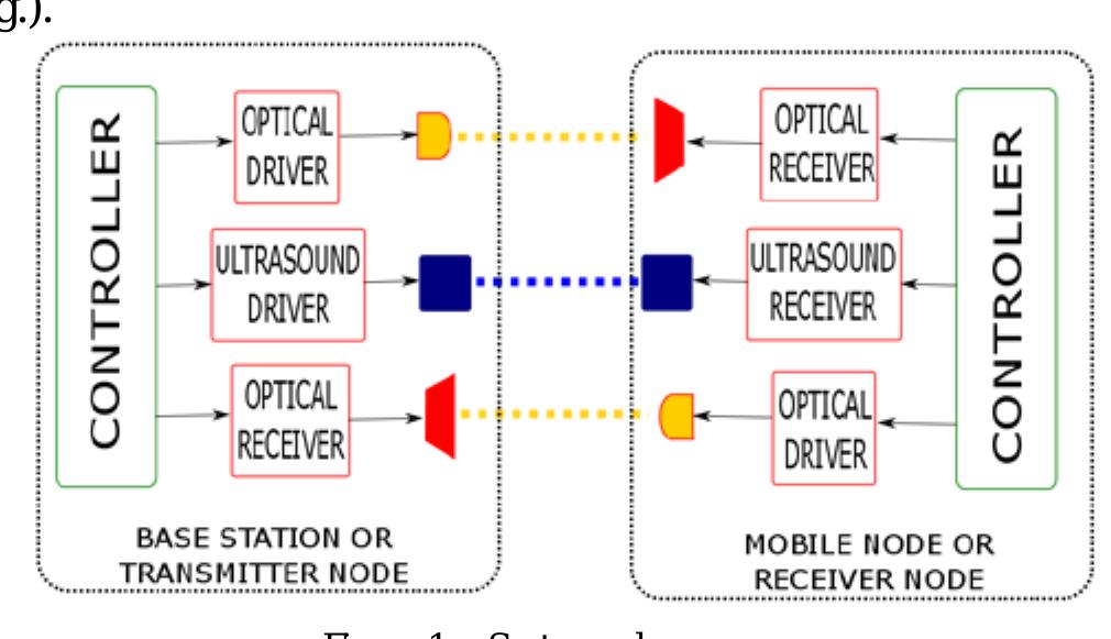 In the measurement process, the base station starts sending