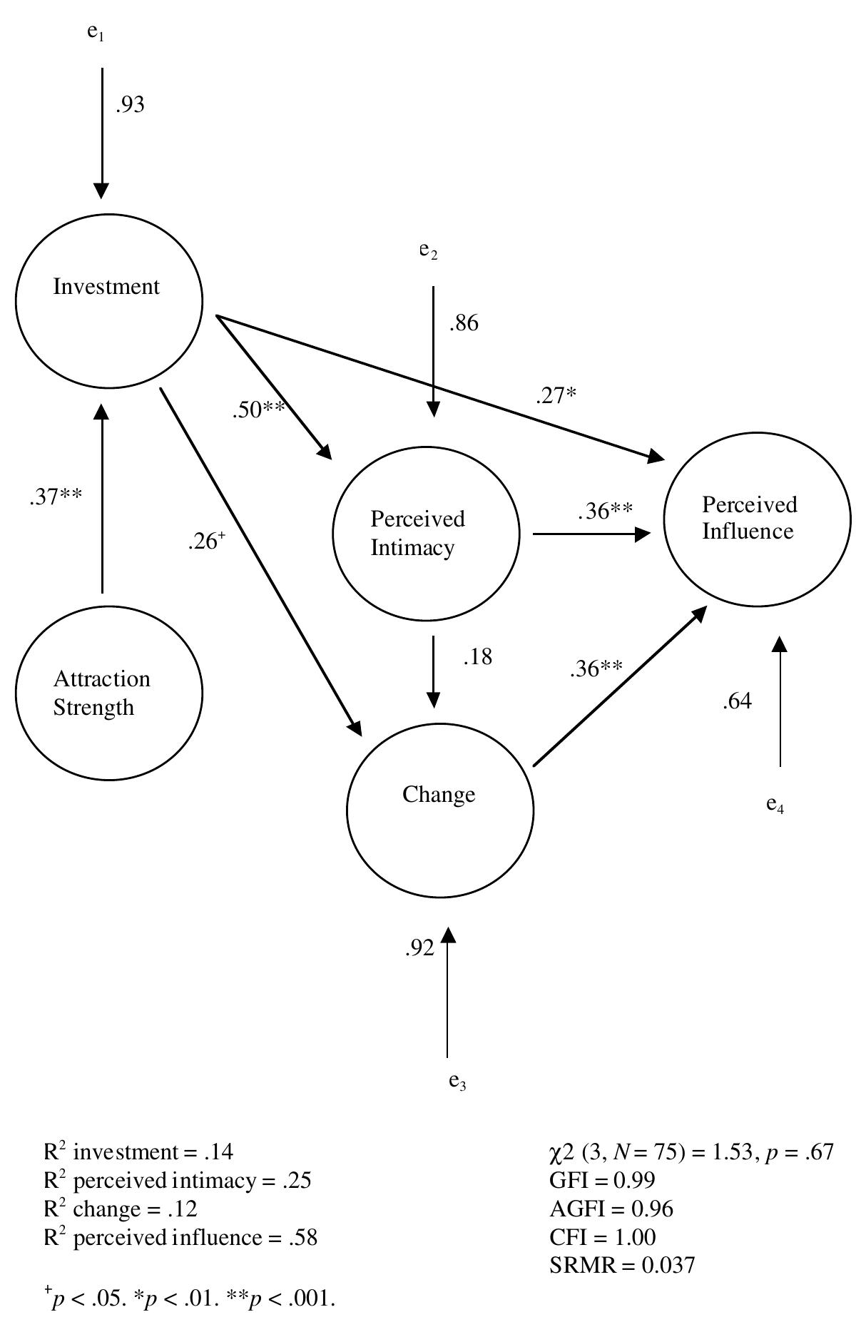 First reduced model: path model and estimated path
