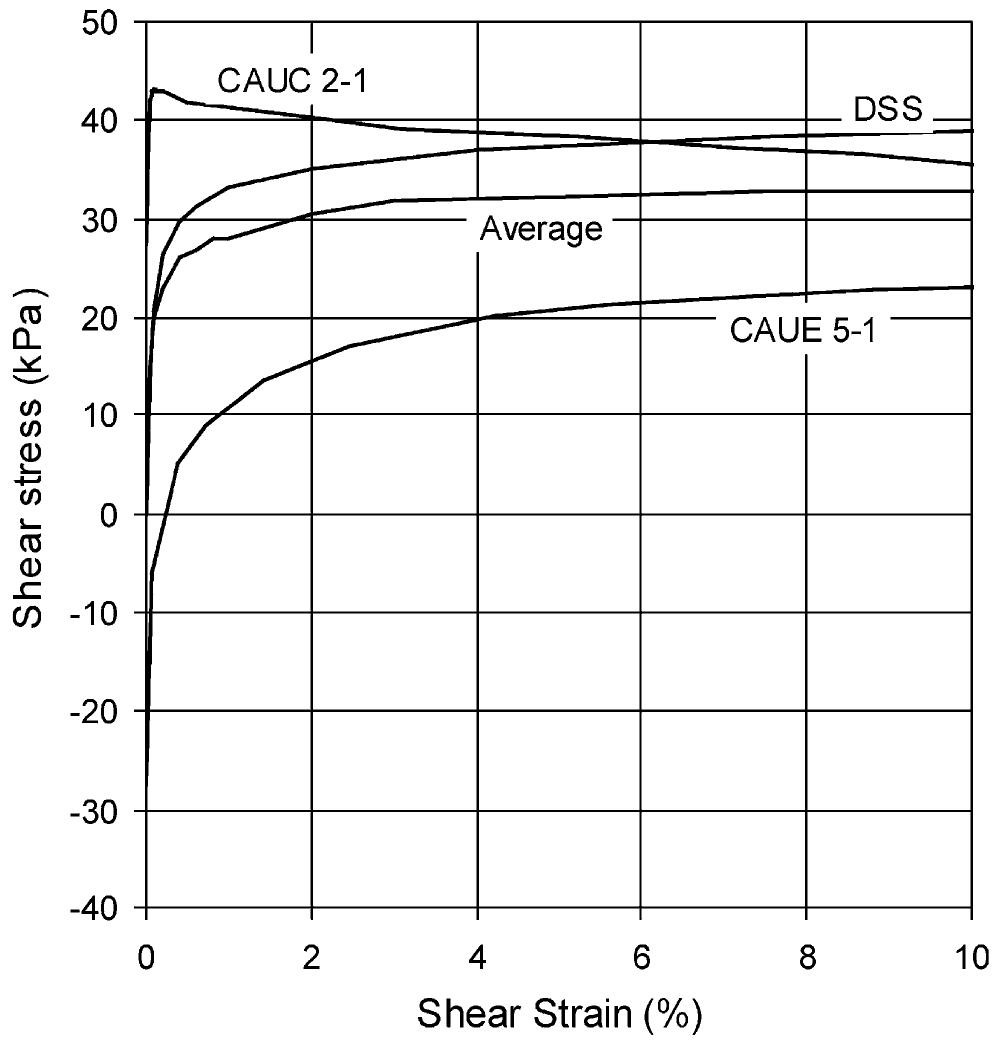 Triaxial and dss stress strain curves. k.h. andersen et al.