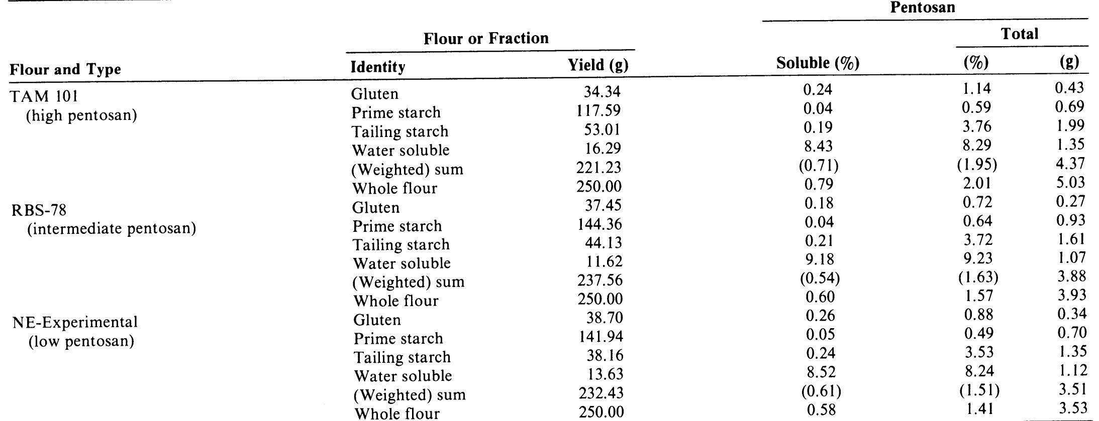 Pentosan contents of three flours, and their gluten, starch,