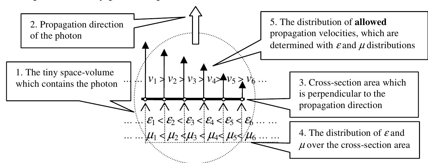 And here is the explanation why photon’s path bends: along