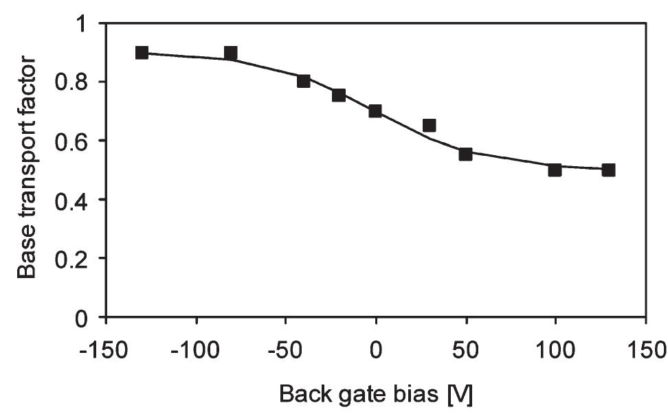 Base transport factor as a function of the back-gate bias.