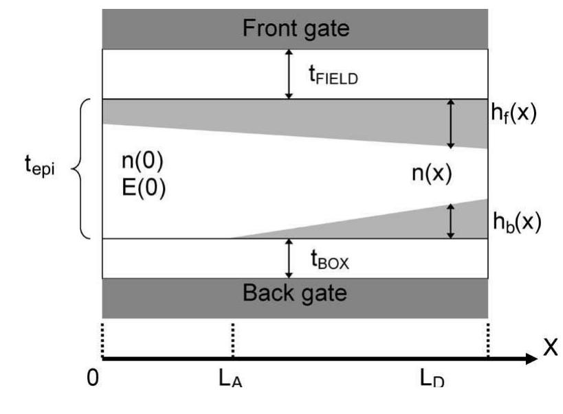 Idealized drift region with front and back-gate. by a