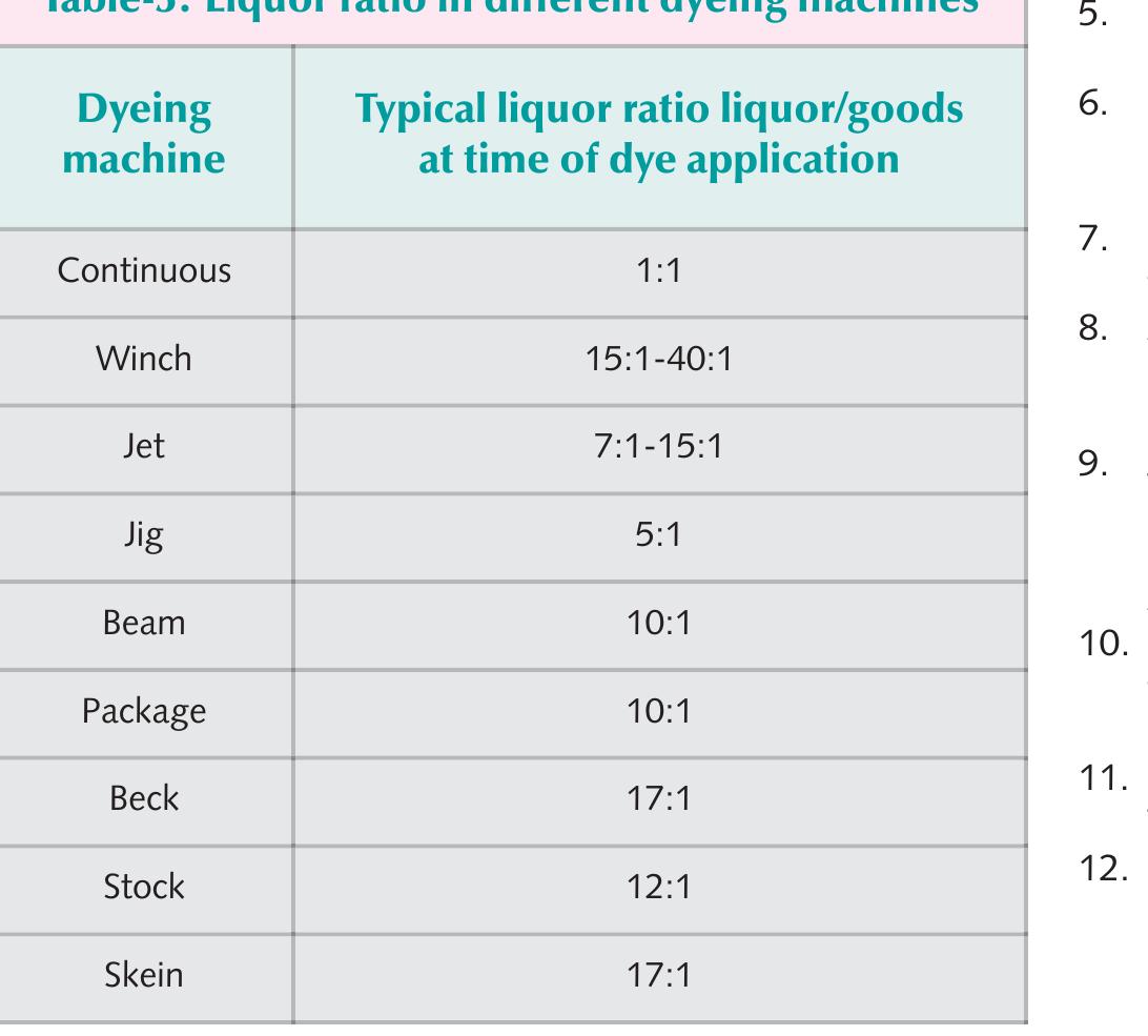 Different types of dyeing machinery use different amounts of