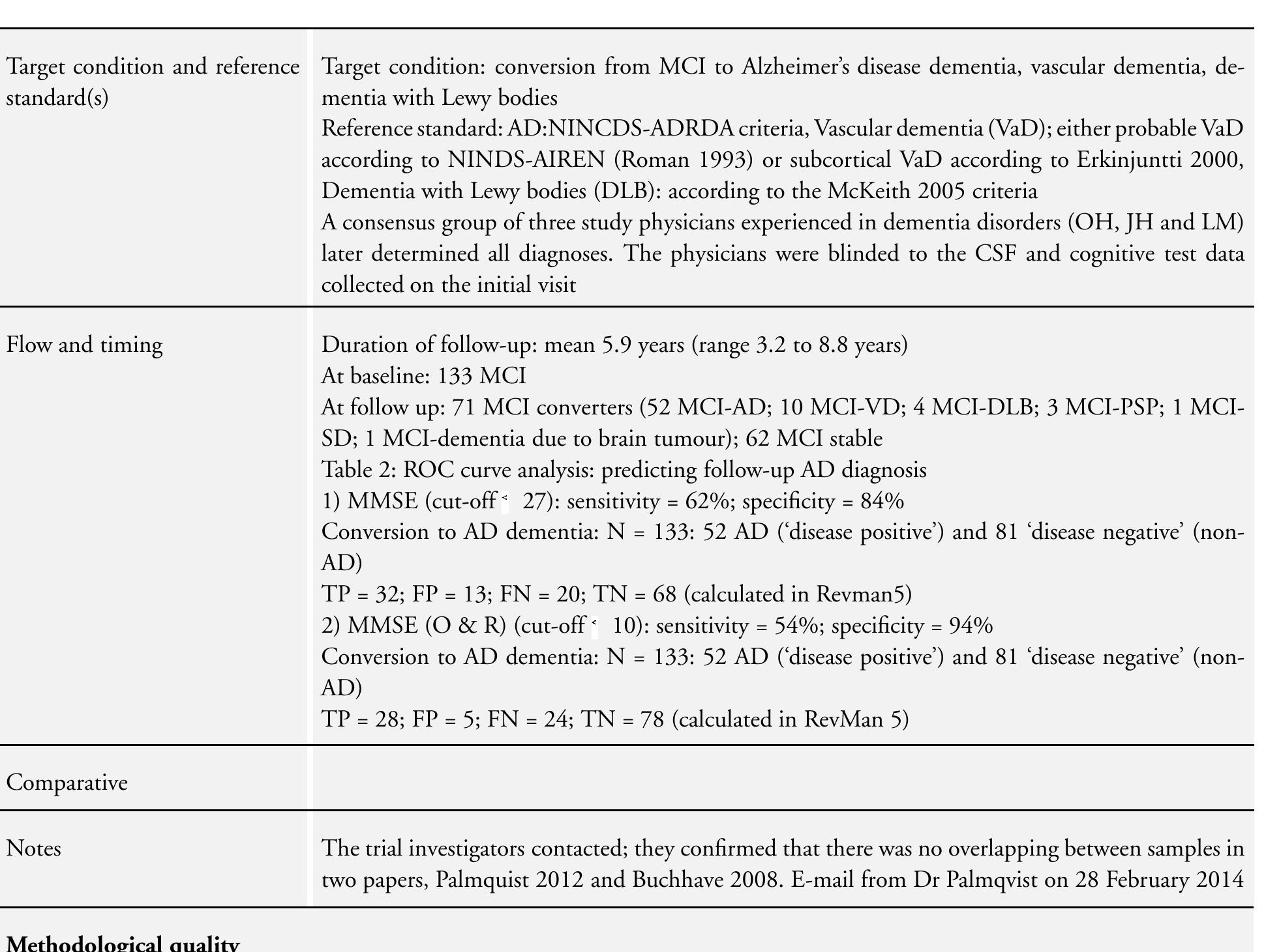 Table 32 - Mini-Mental State Examination (MMSE) for the