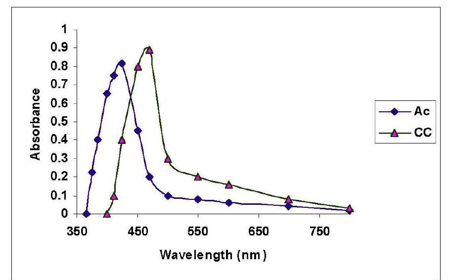 Absorption spectra of reaction products between ac (12 ug