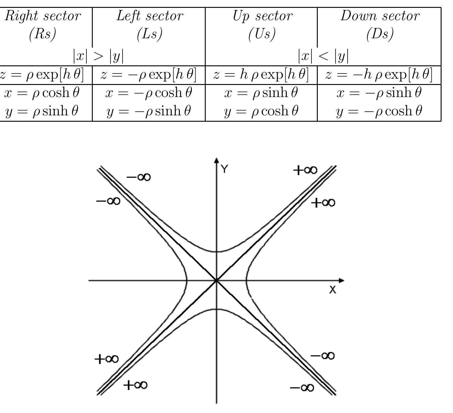 Map of the complete x, y plane by hyperbolic polar