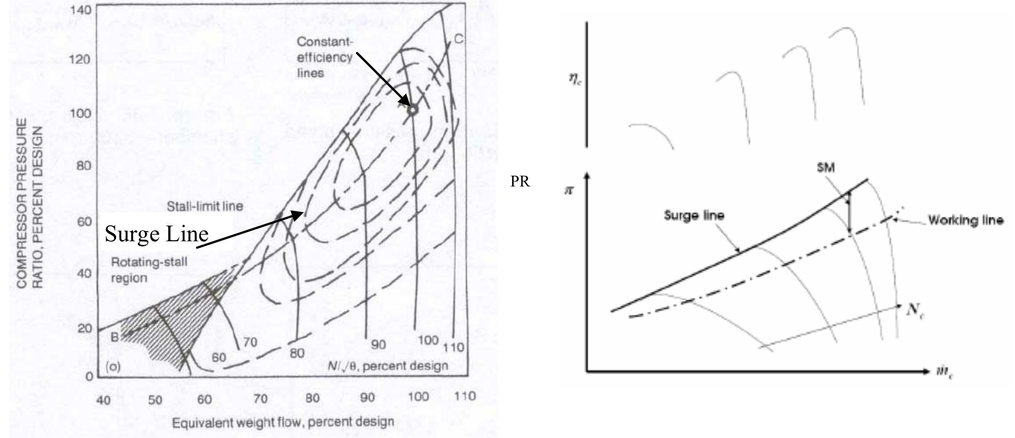 The performance map, of an axial flow compressors displays