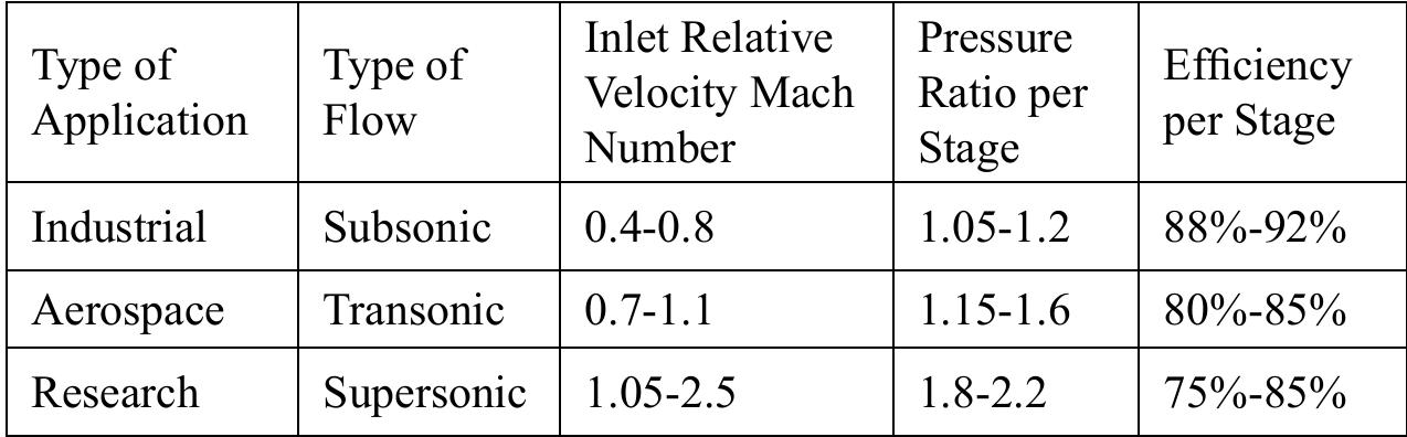 Axial flow compressor characteristics the aerospace engines