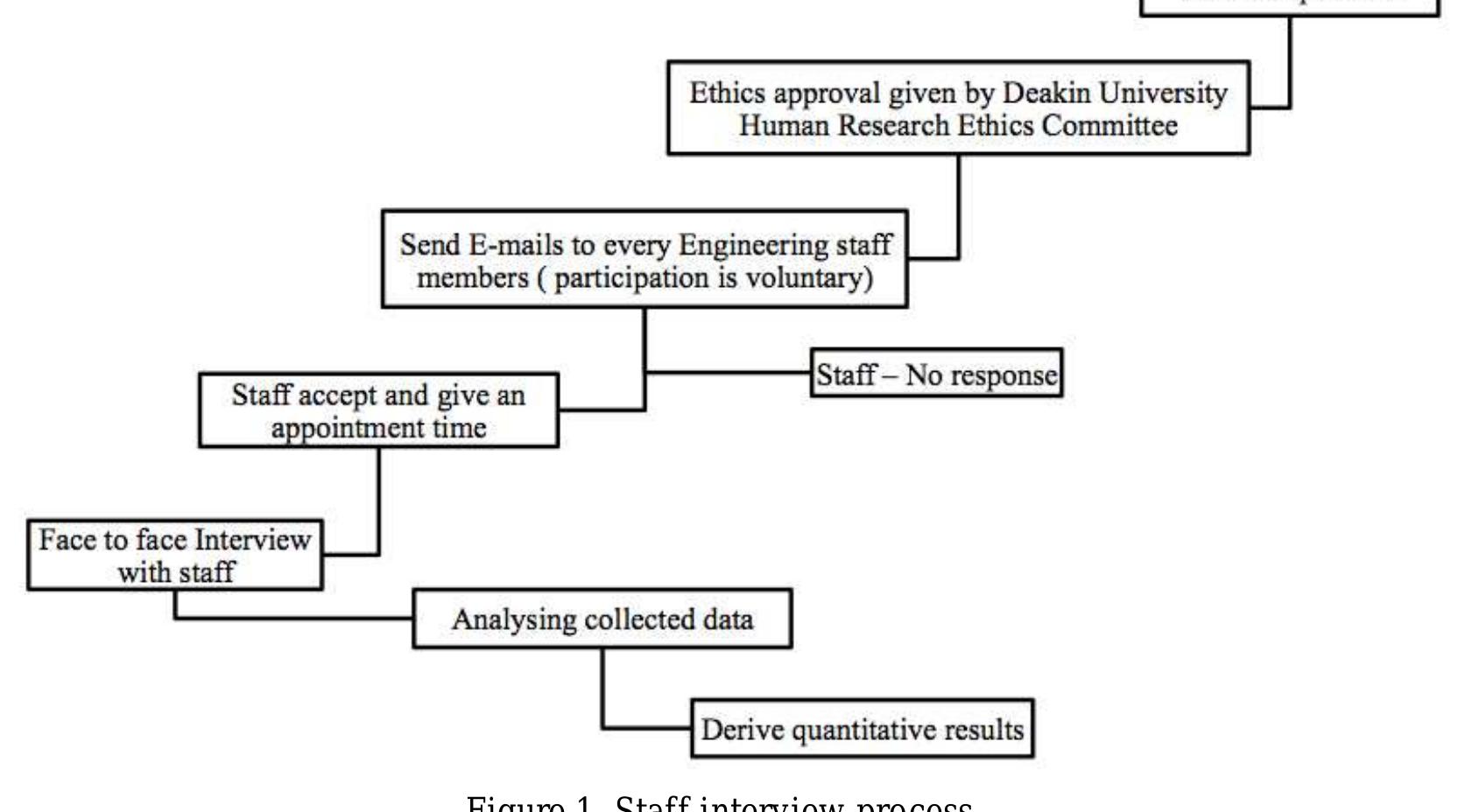 Shows the flowchart of the process of staff interviews