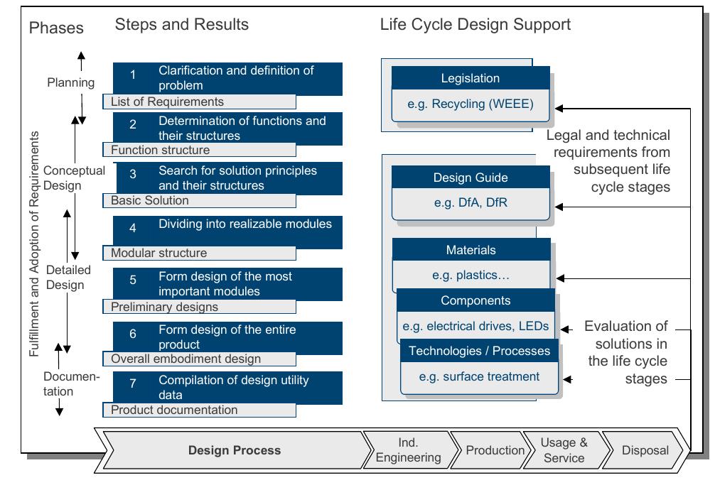 Concept of a life cycle design support
