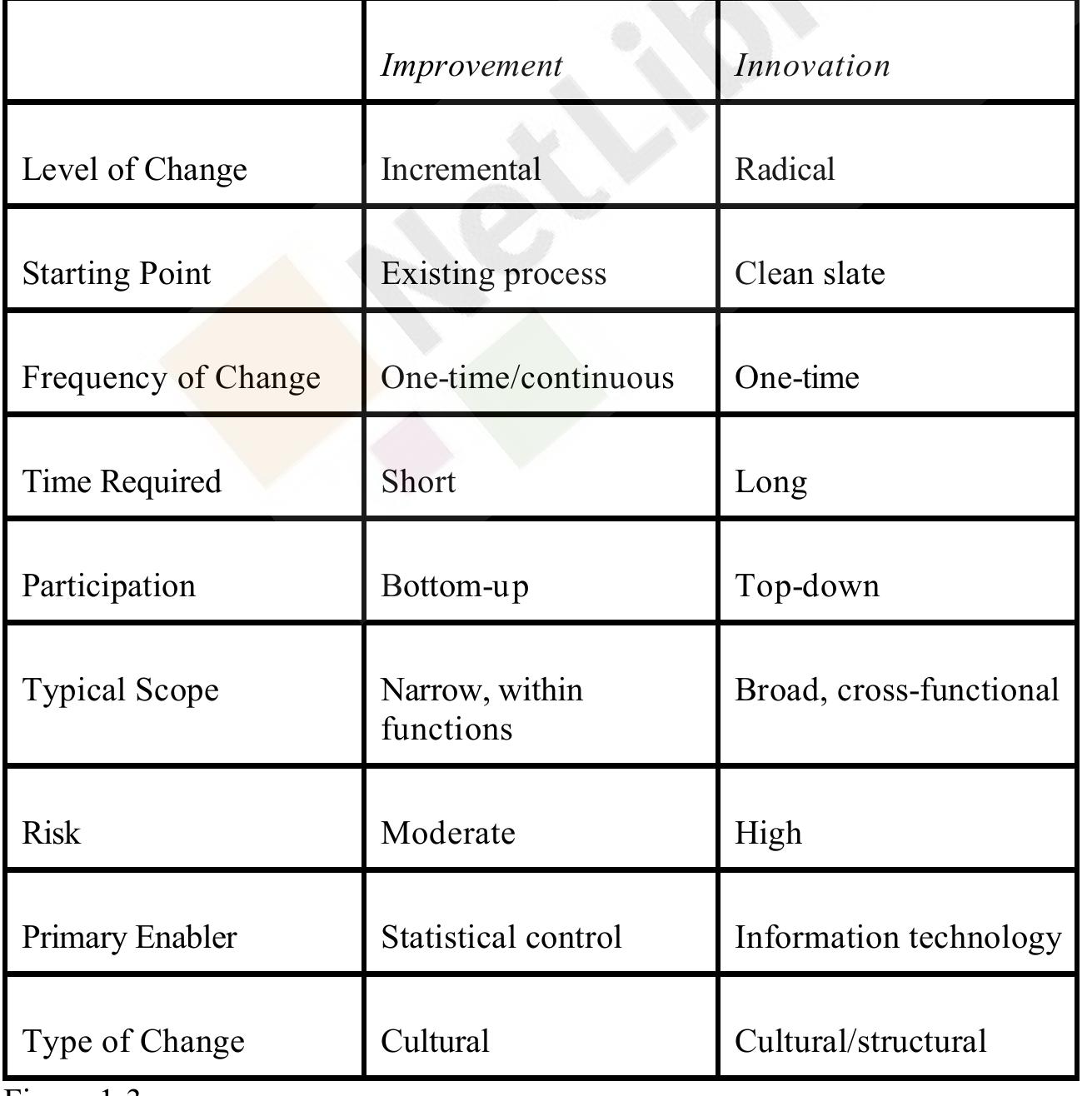 Process improvement can begin soon after changes in a