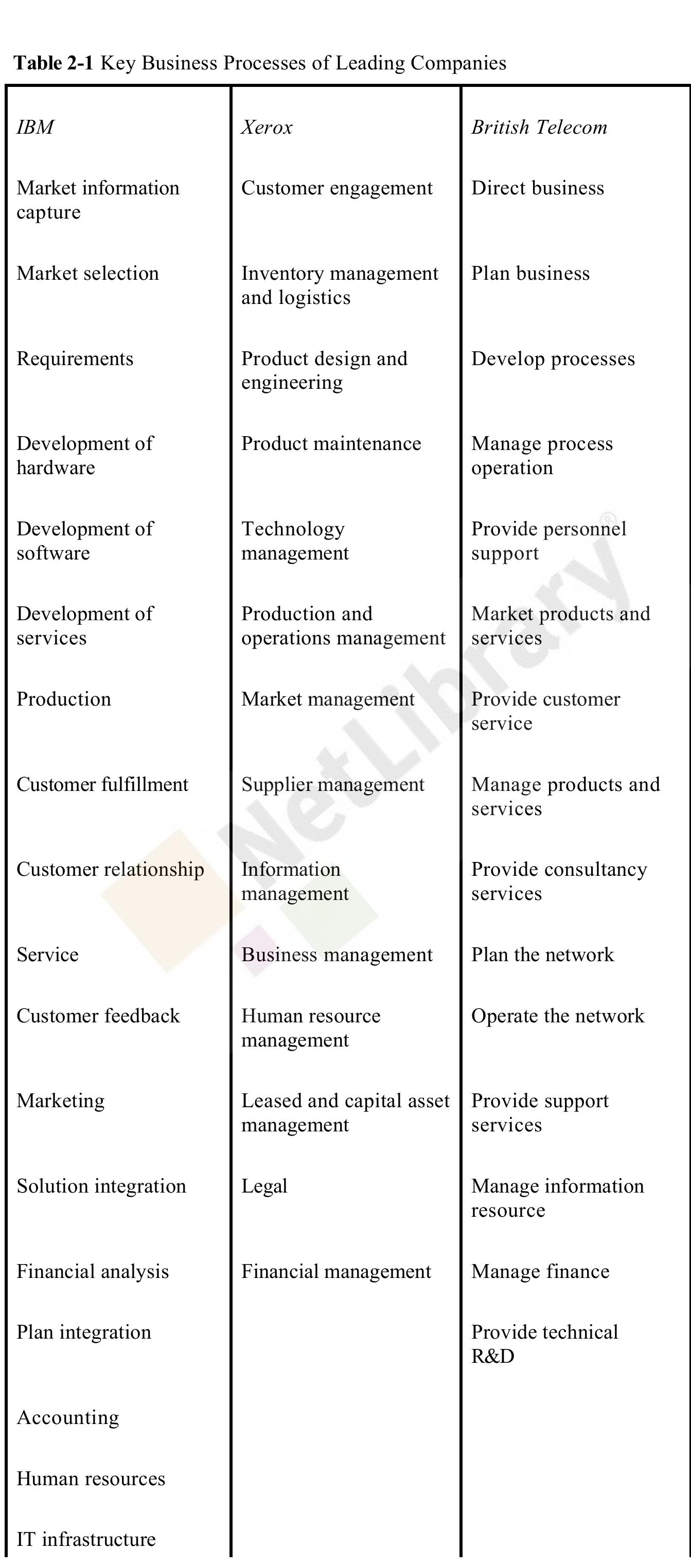 Table 4 - from Process innovation: reengineering work