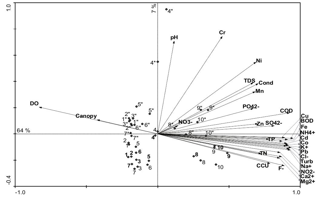 2: principal component analysis (pca) based on physical and