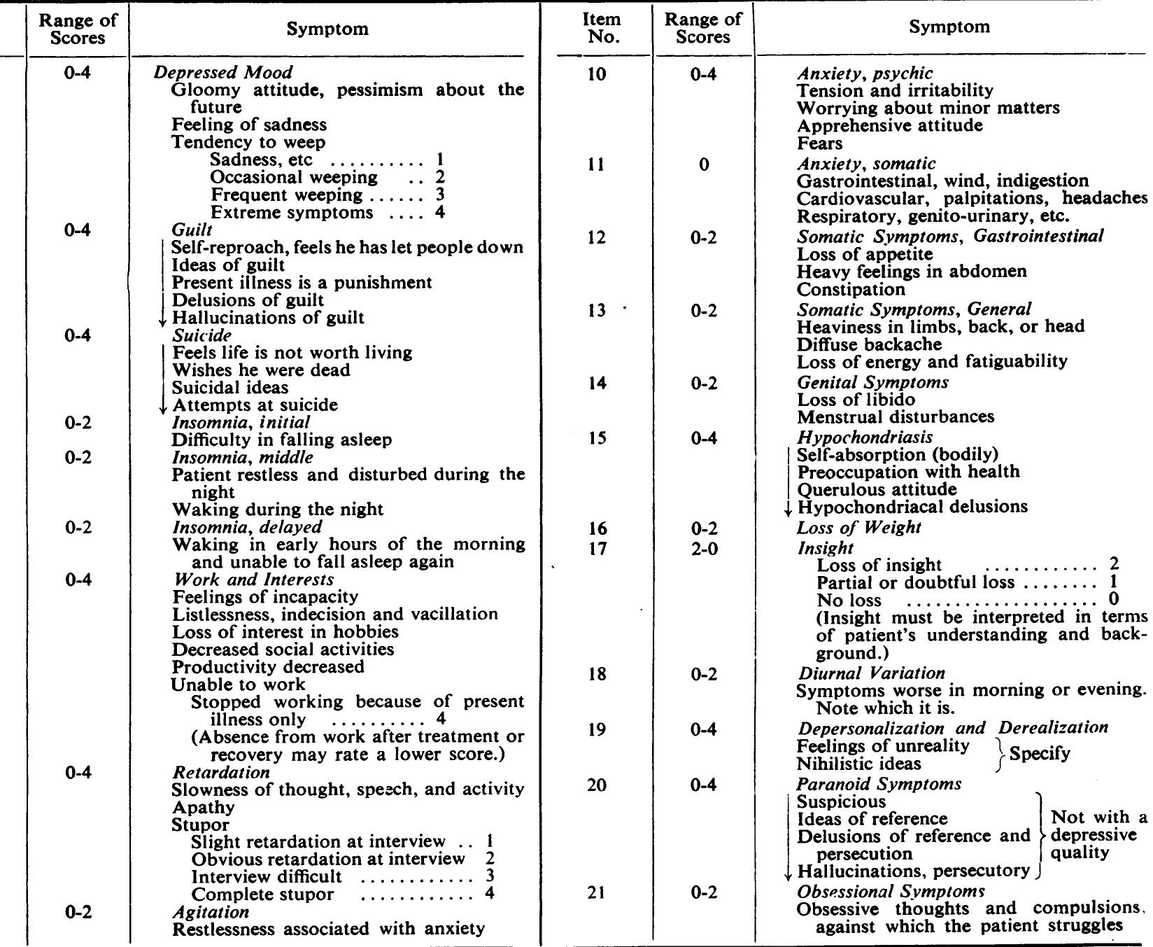 Table 3 - from A RATING SCALE FOR DEPRESSION