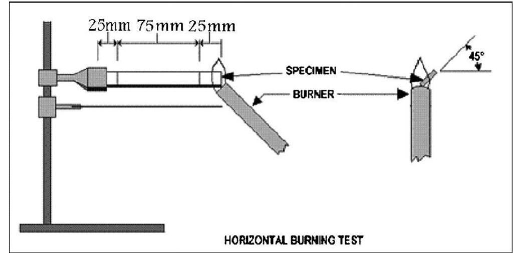Astm d635 schematic test feature. the thermal stability of