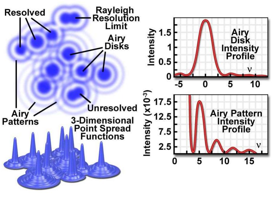 Schematic diagram of an airy disk diffraction pattern and