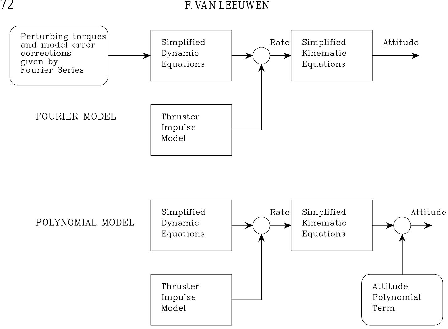 Flow charts for the fast attitude reconstruction models.