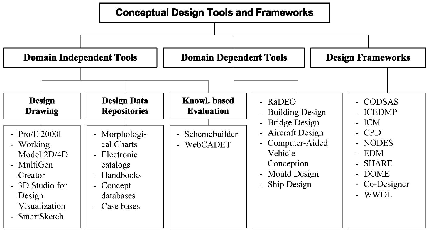 Conceptual design tools and frameworks.