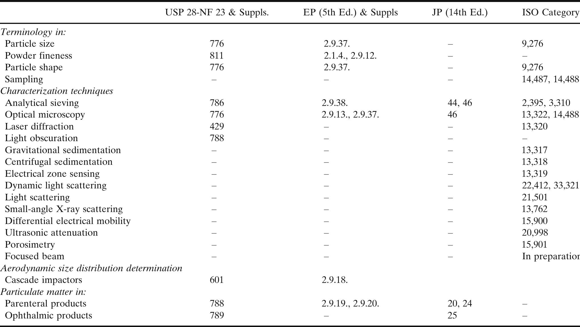 I. reference sources of particle size analysis in usp-nf,