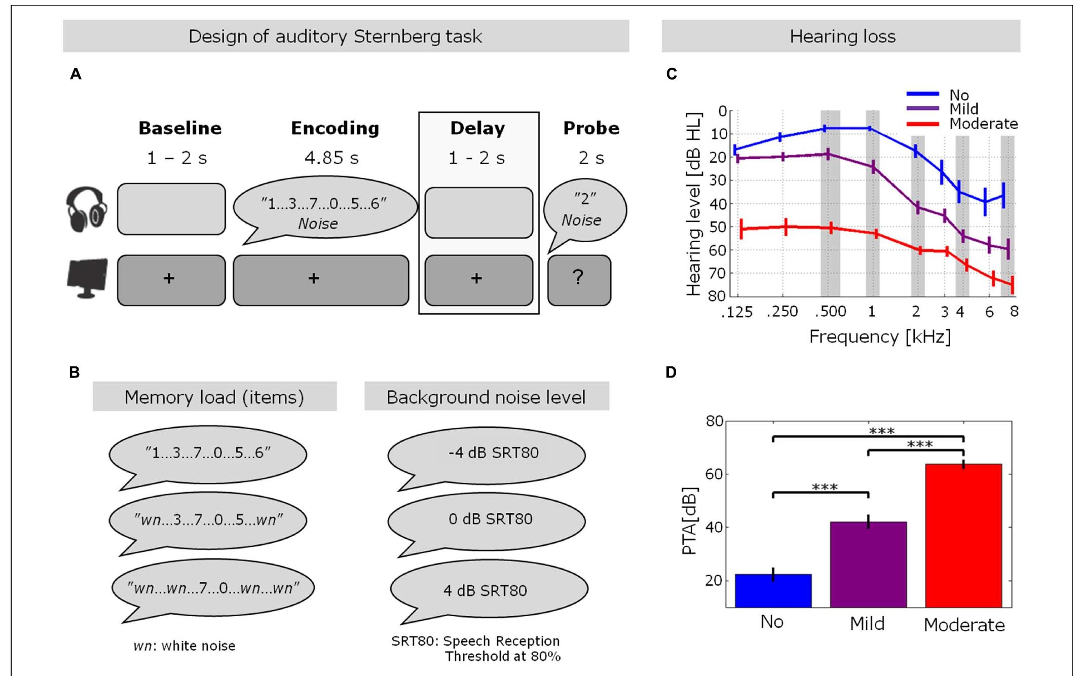 | hearing thresholds and experimental design. (a,b) trial